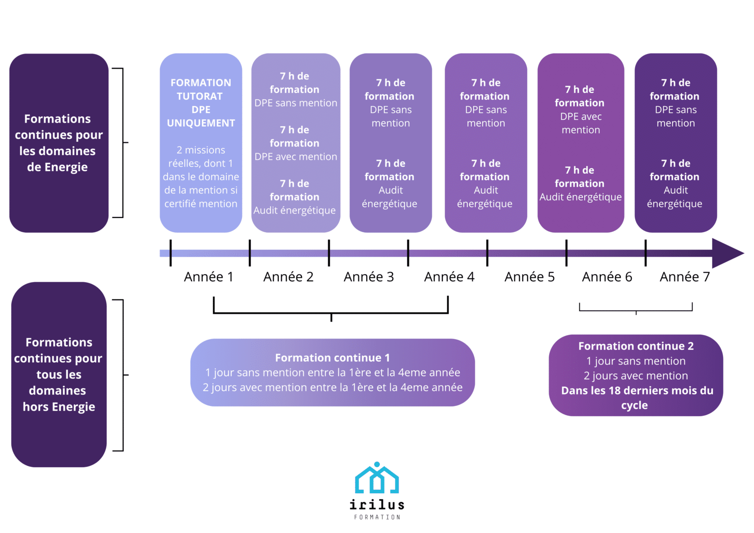 SCHEMA CYCLE FORMATION DPE-0625 - IRILUS Formation